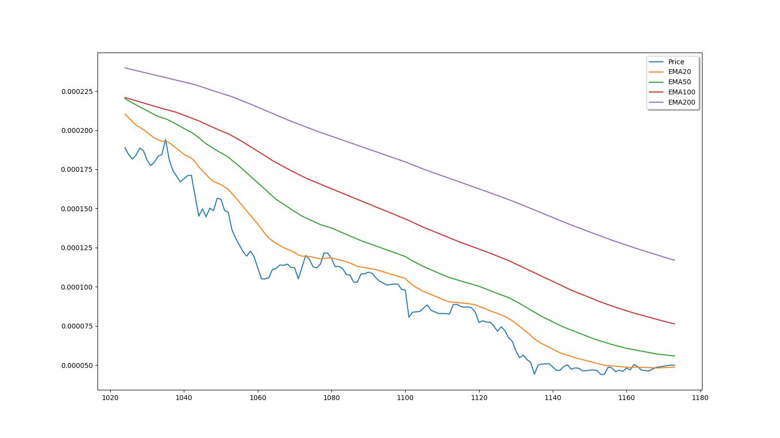 Cramer Coin Exponential Moving Averages