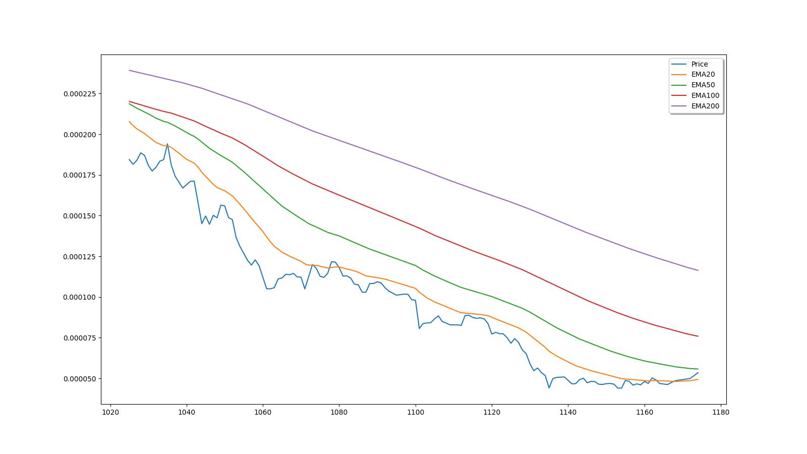 Cramer Coin Exponential Moving Averages