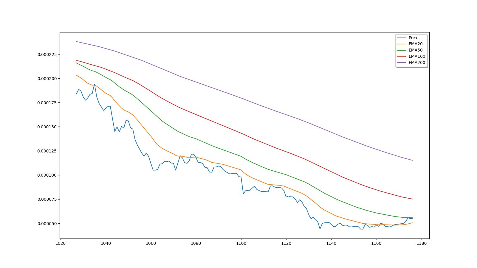 Cramer Coin Exponential Moving Averages