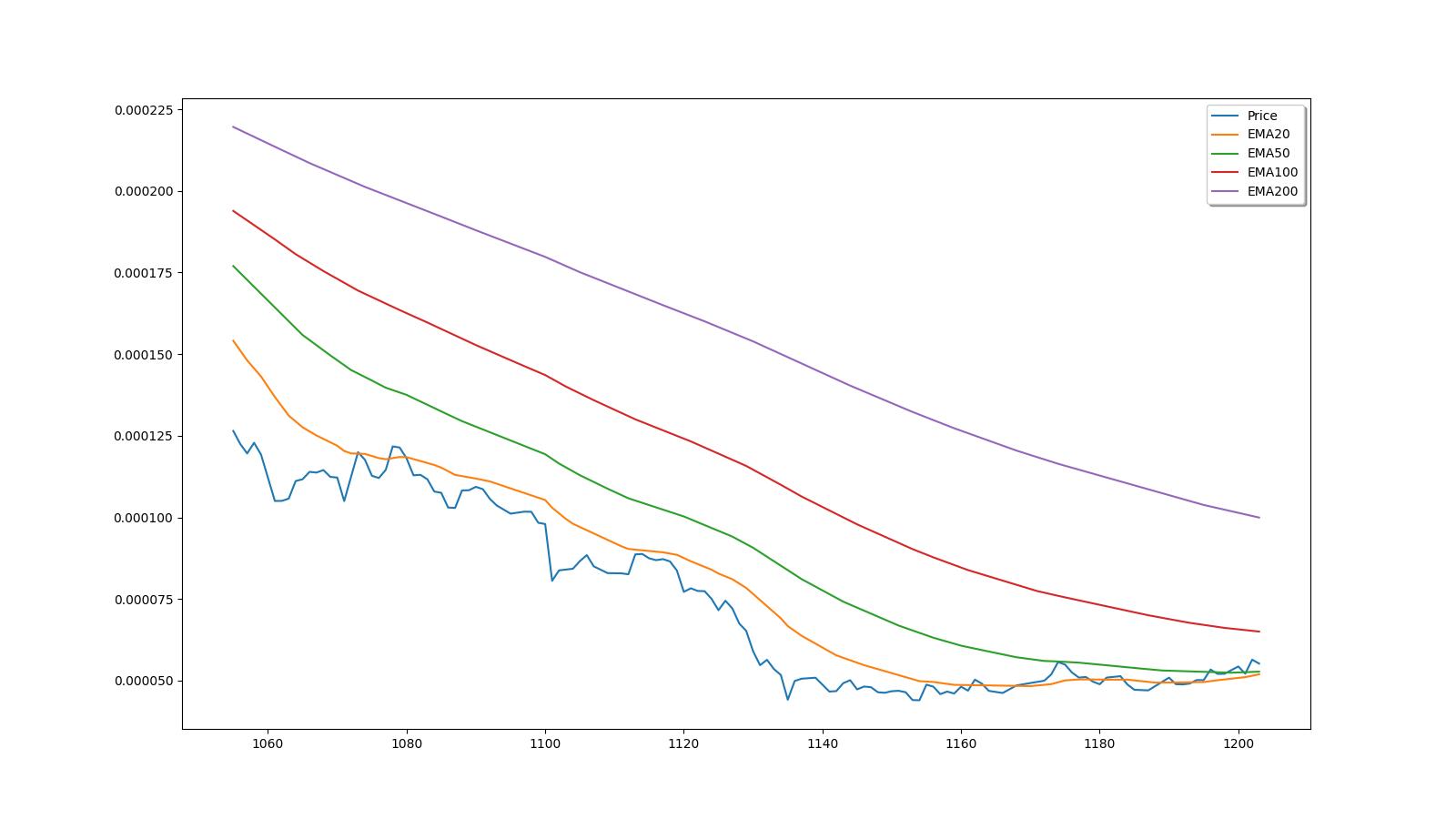 Cramer Coin Exponential Moving Averages