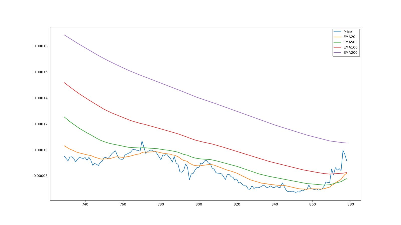 Cratos Exponential Moving Averages