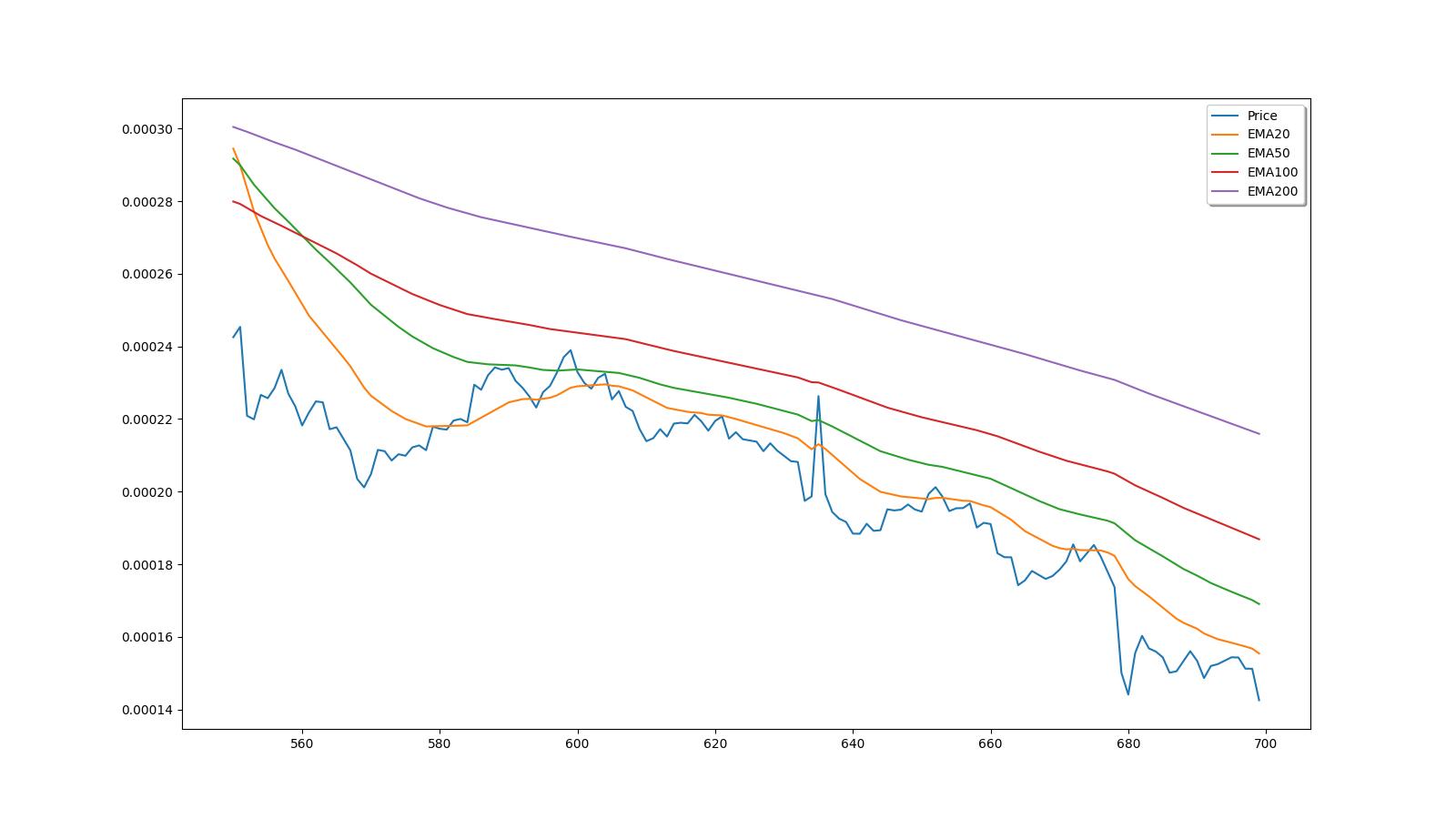 Cratos Exponential Moving Averages