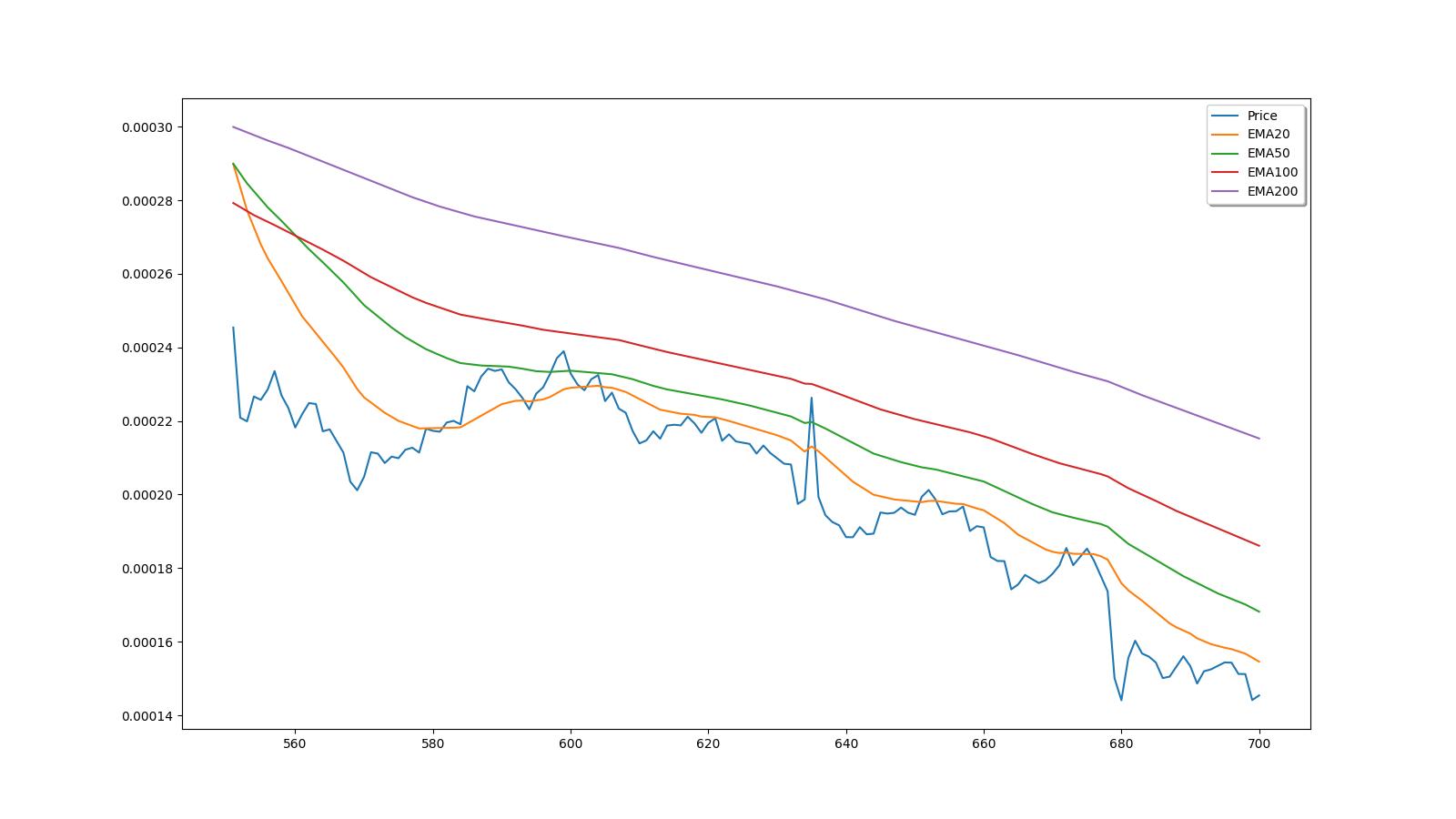 크라토스 Exponential Moving Averages