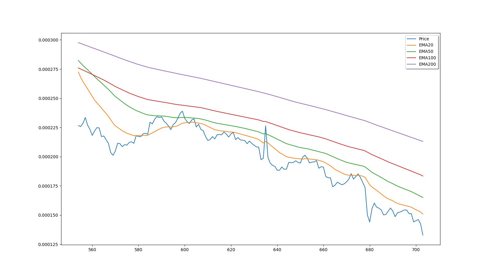Cratos Exponential Moving Averages