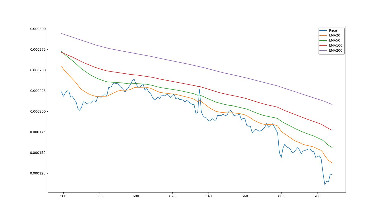 Cratos Exponential Moving Averages