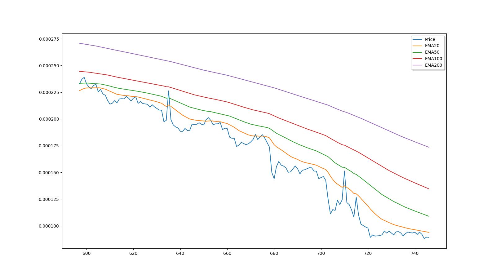 크라토스 Exponential Moving Averages