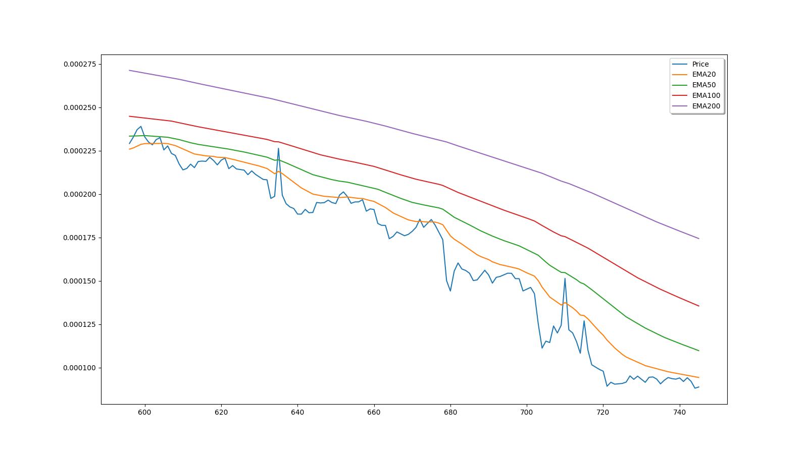Cratos Exponential Moving Averages