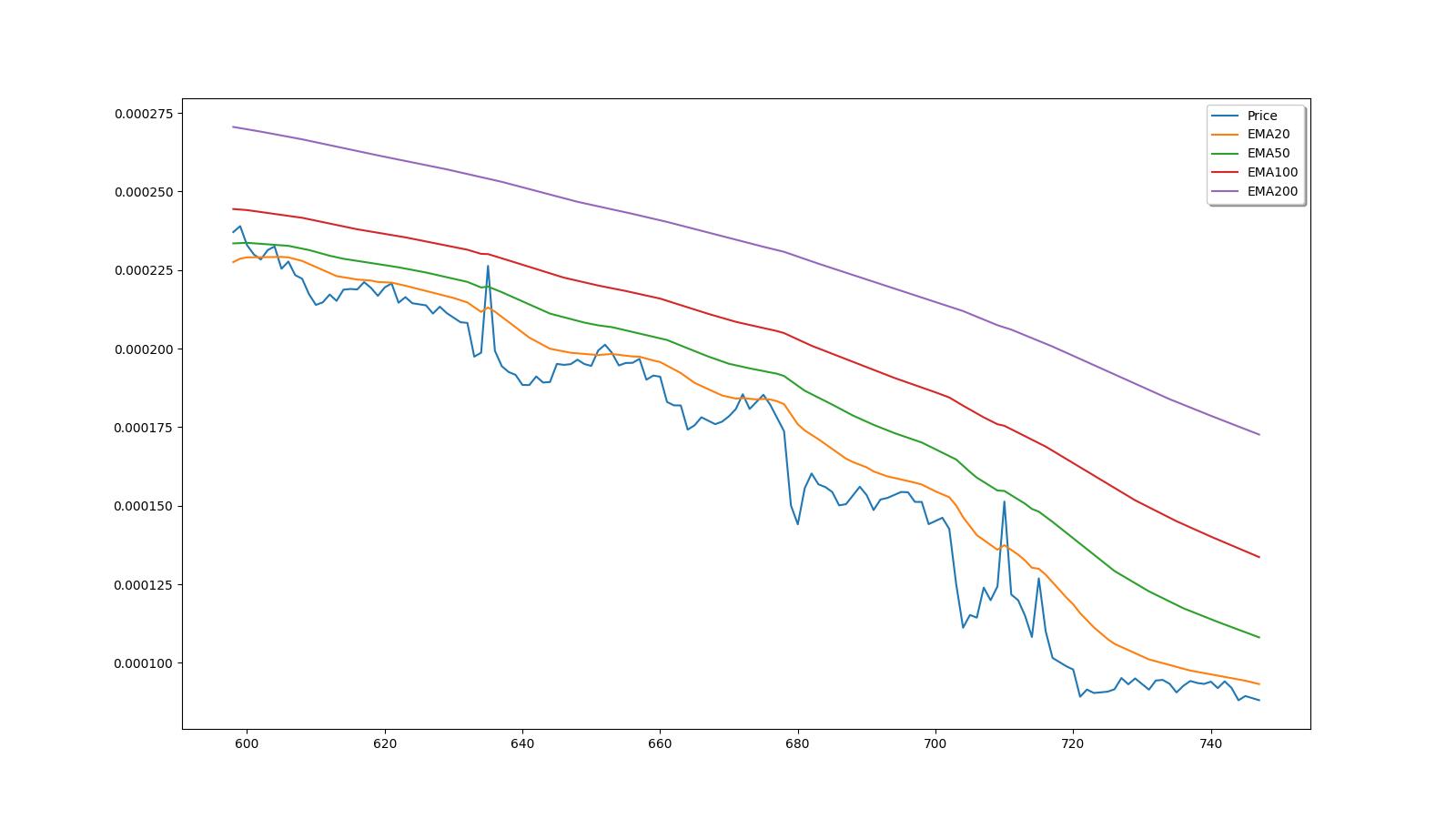 Cratos Exponential Moving Averages