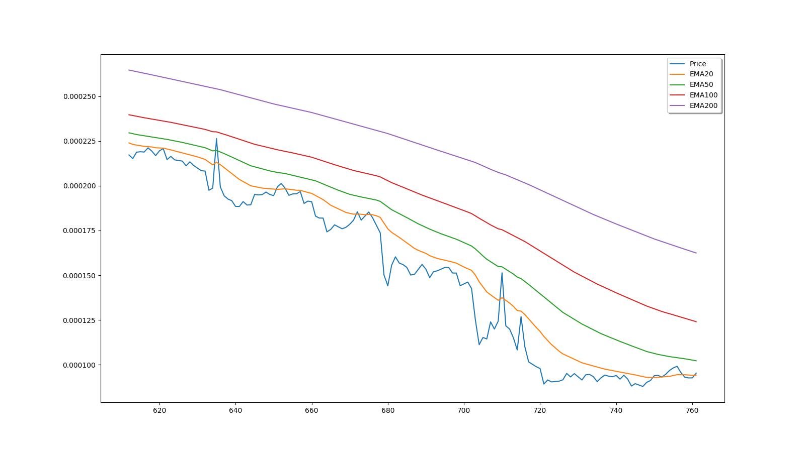 Cratos Exponential Moving Averages