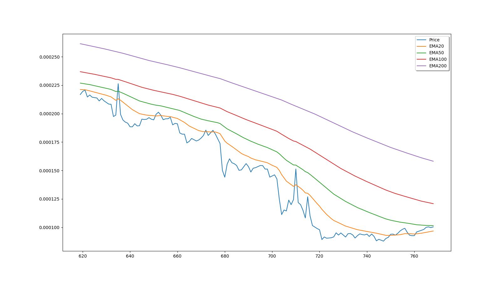 Cratos Exponential Moving Averages