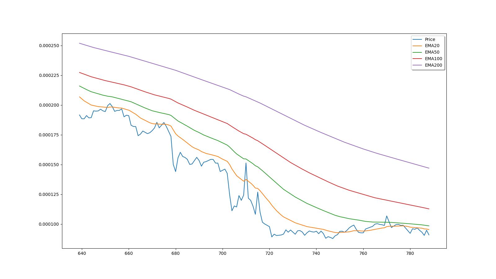 Cratos Exponential Moving Averages