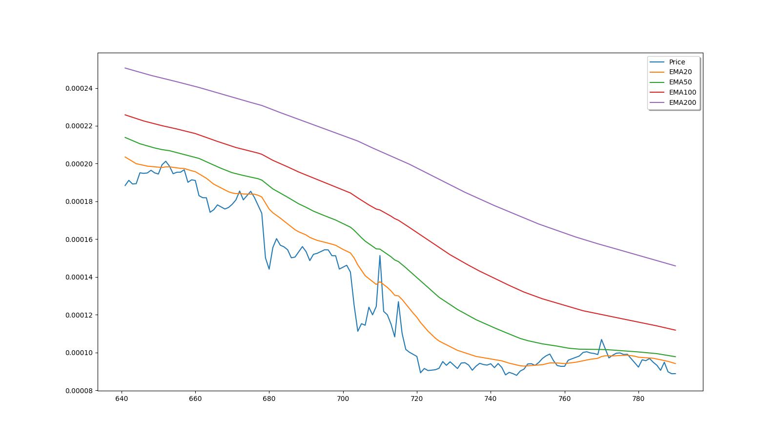 Cratos Exponential Moving Averages