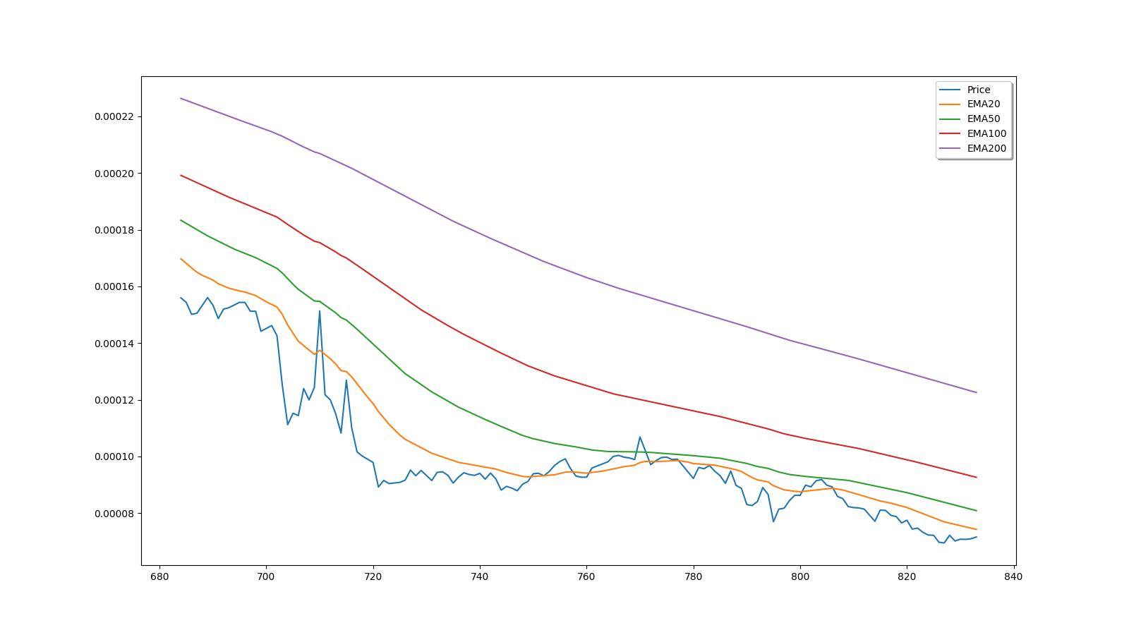 Cratos Exponential Moving Averages