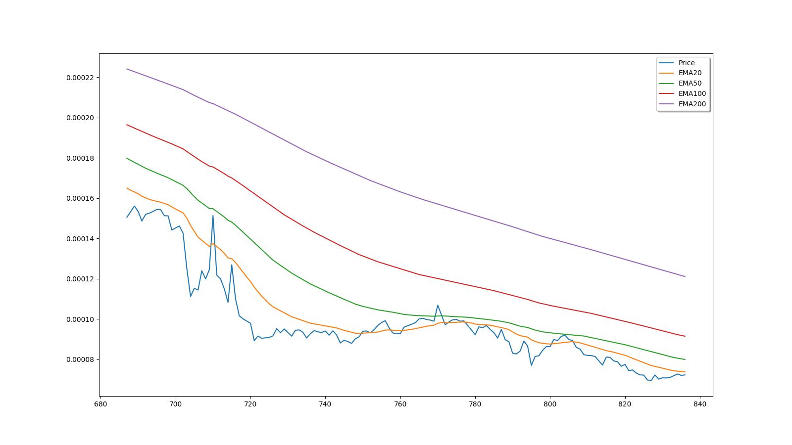 Cratos Exponential Moving Averages