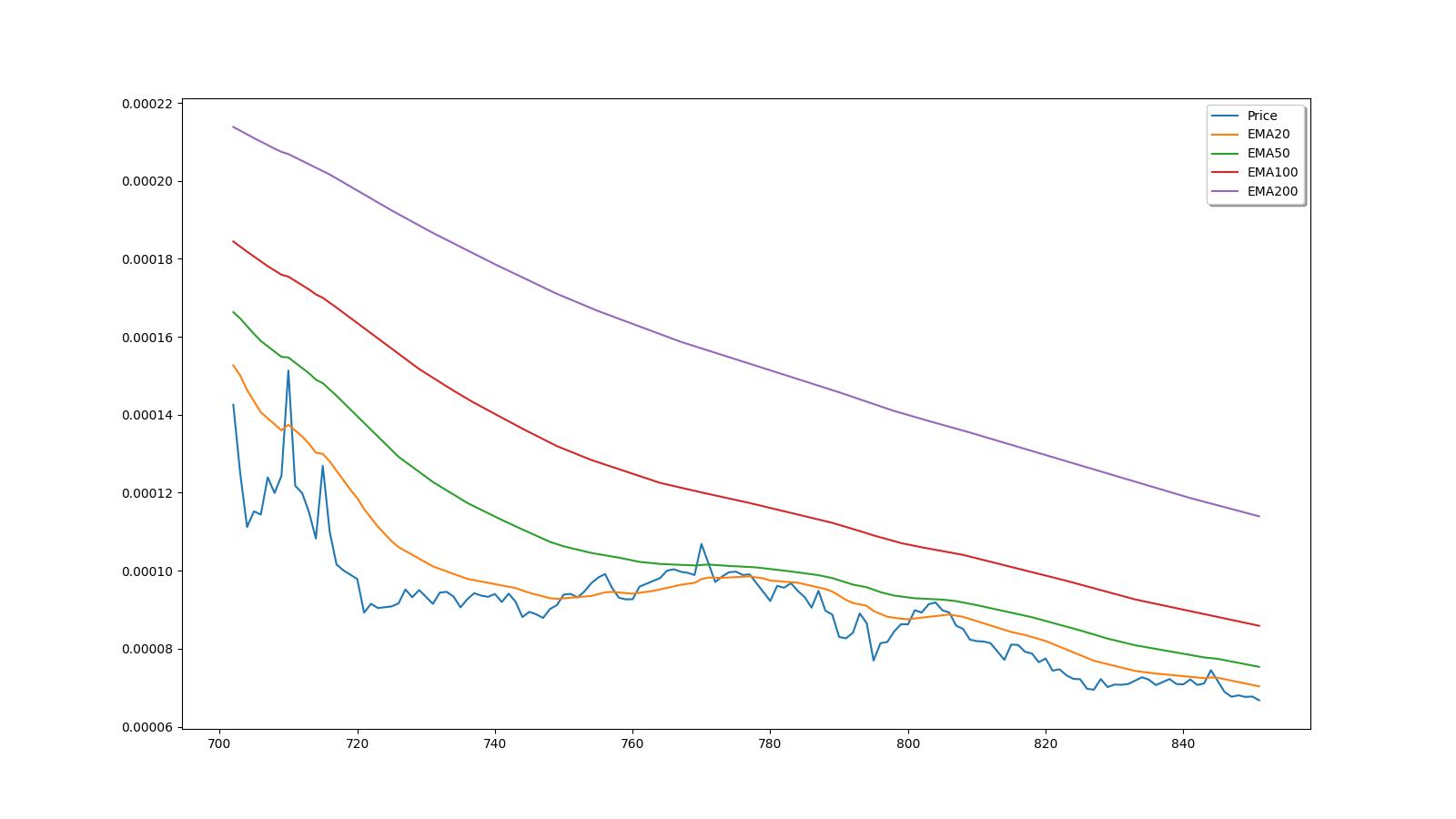 Cratos Exponential Moving Averages
