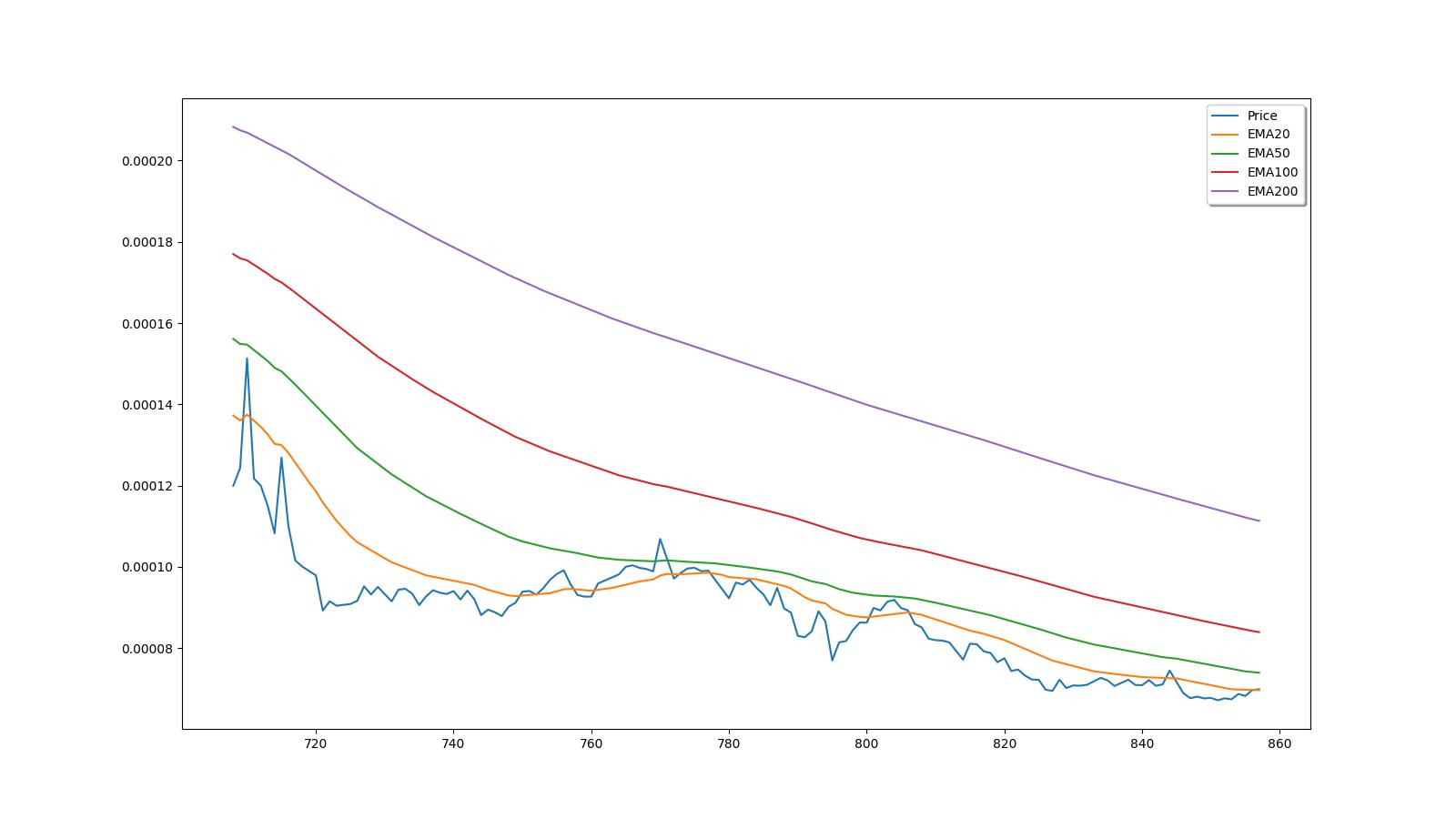 Cratos Exponential Moving Averages