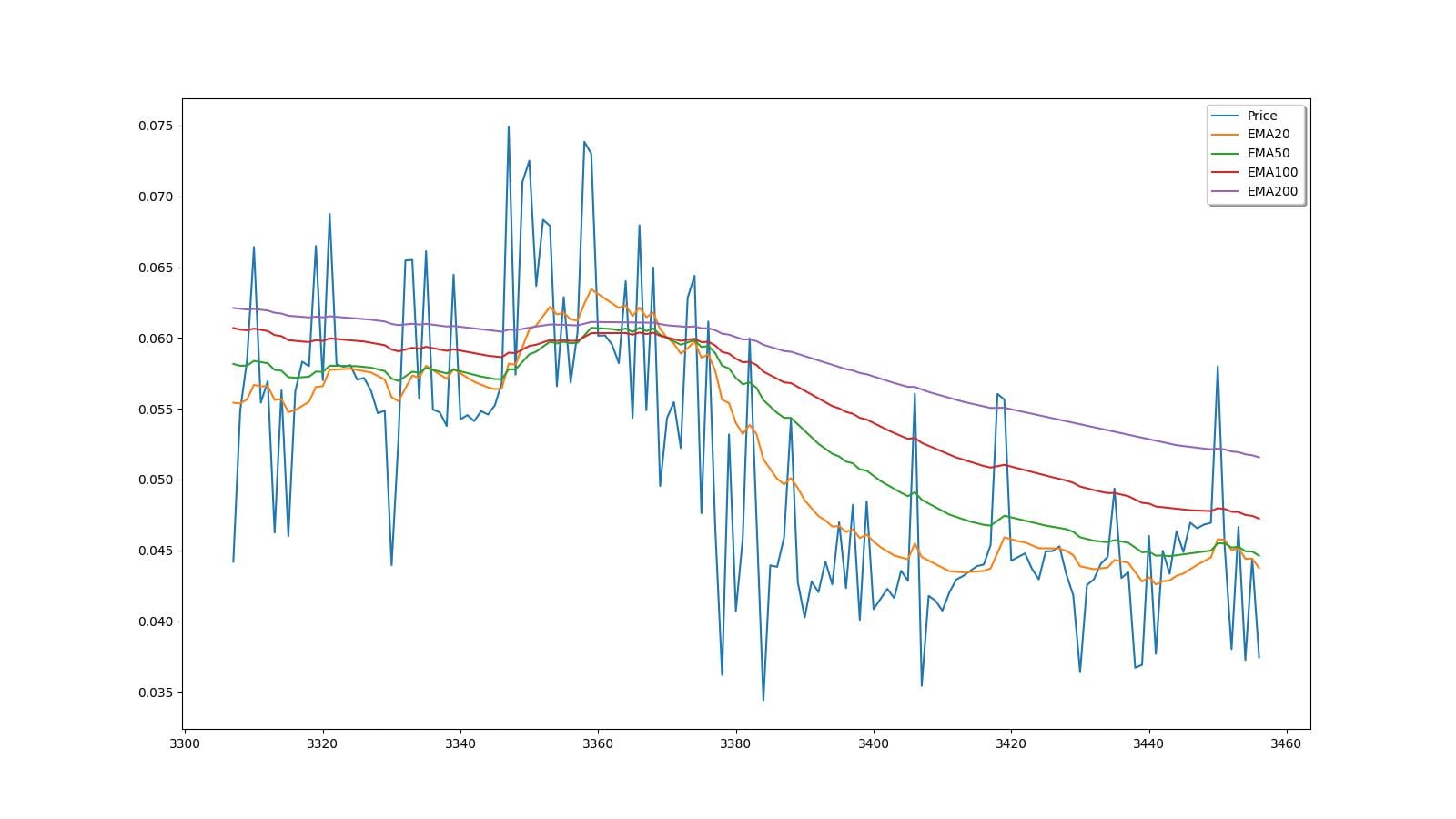 Crave Exponential Moving Averages
