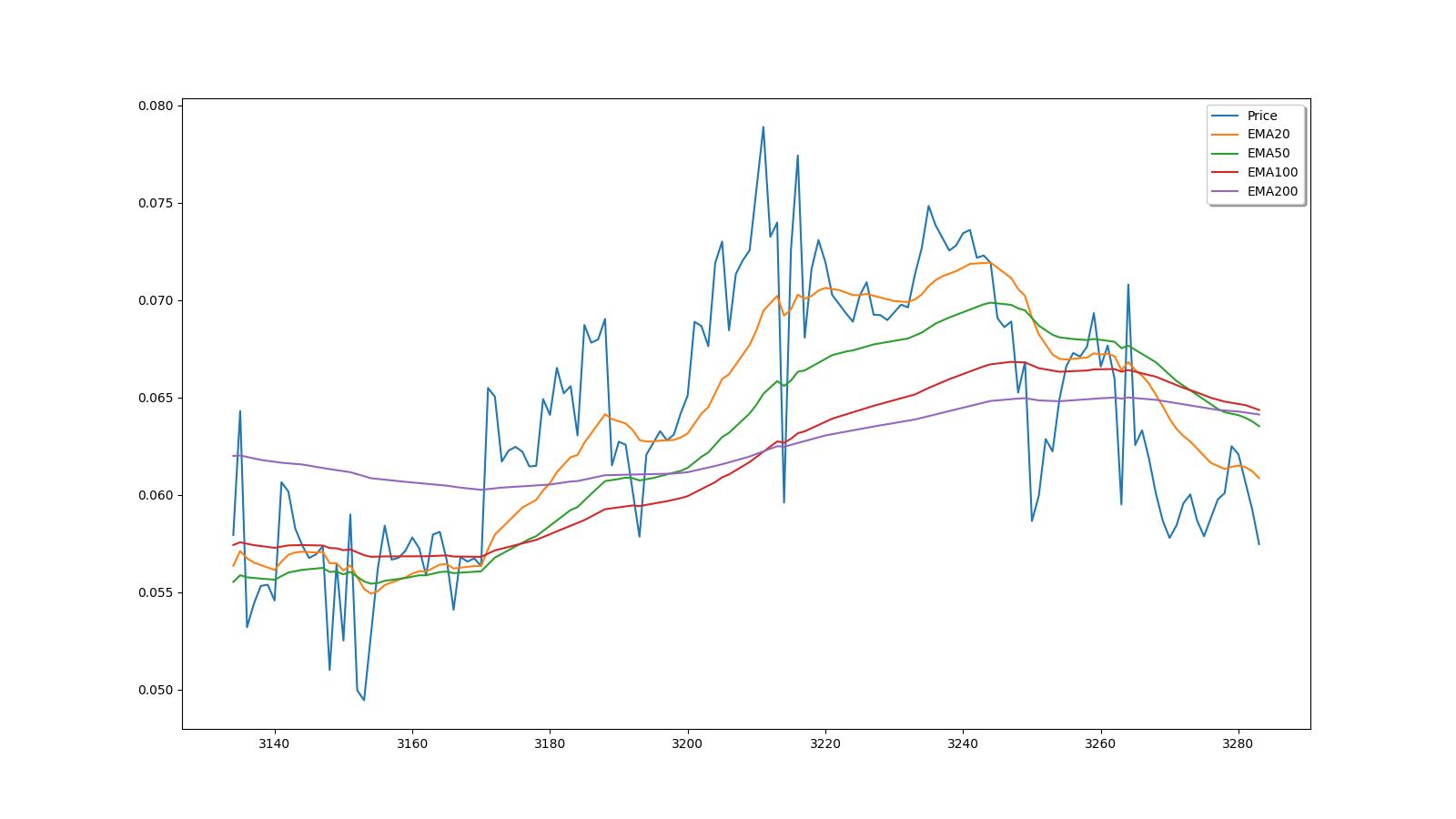 Crave Exponential Moving Averages