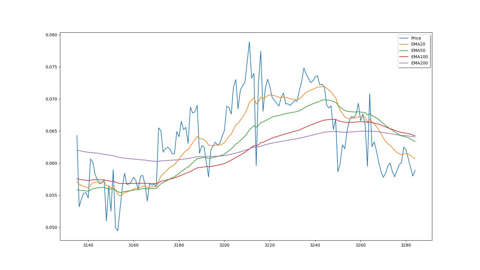 Crave Exponential Moving Averages
