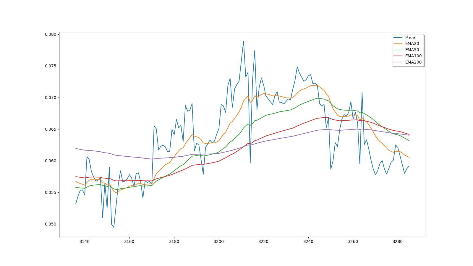 Crave Exponential Moving Averages