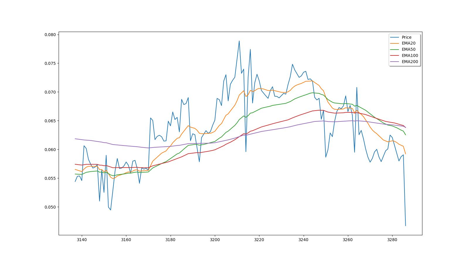 Crave Exponential Moving Averages