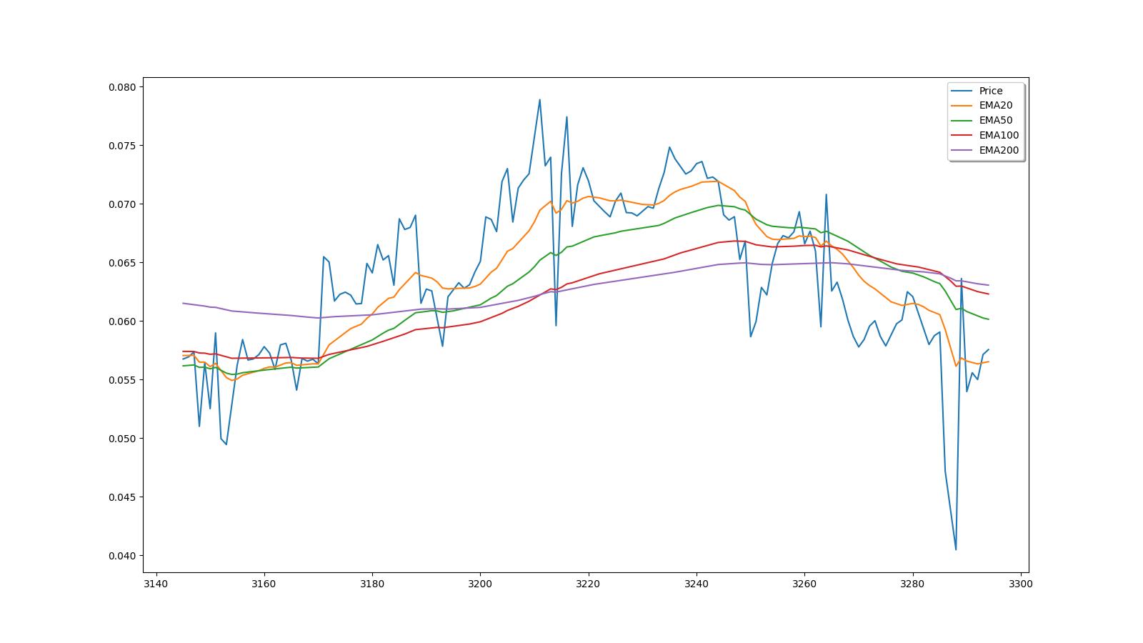 Crave Exponential Moving Averages