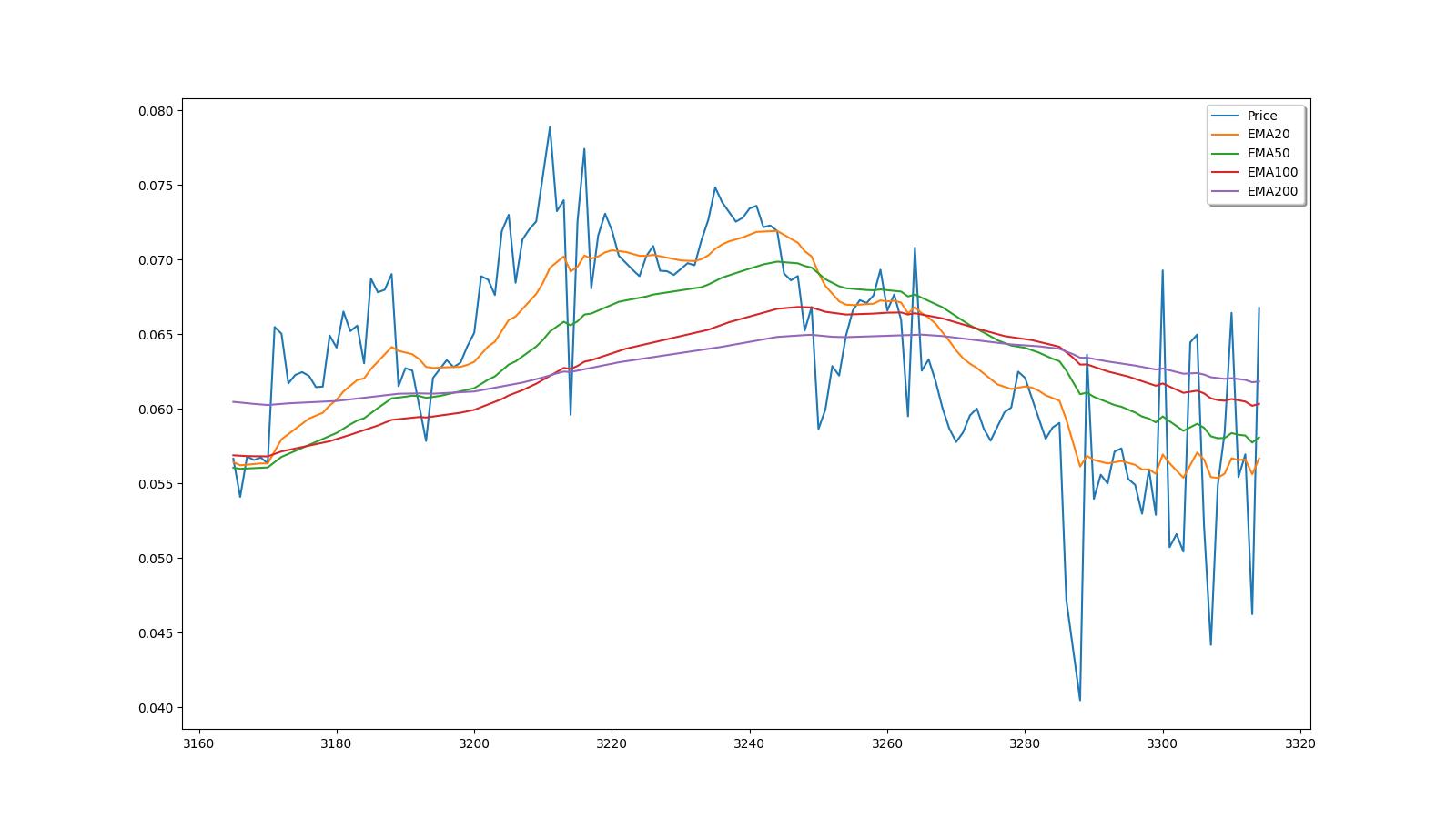 Crave Exponential Moving Averages