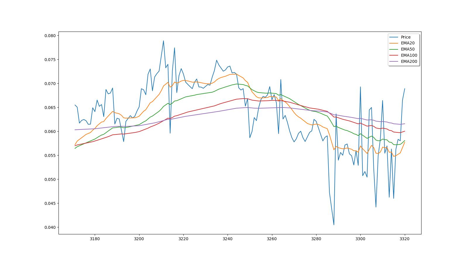 Crave Exponential Moving Averages