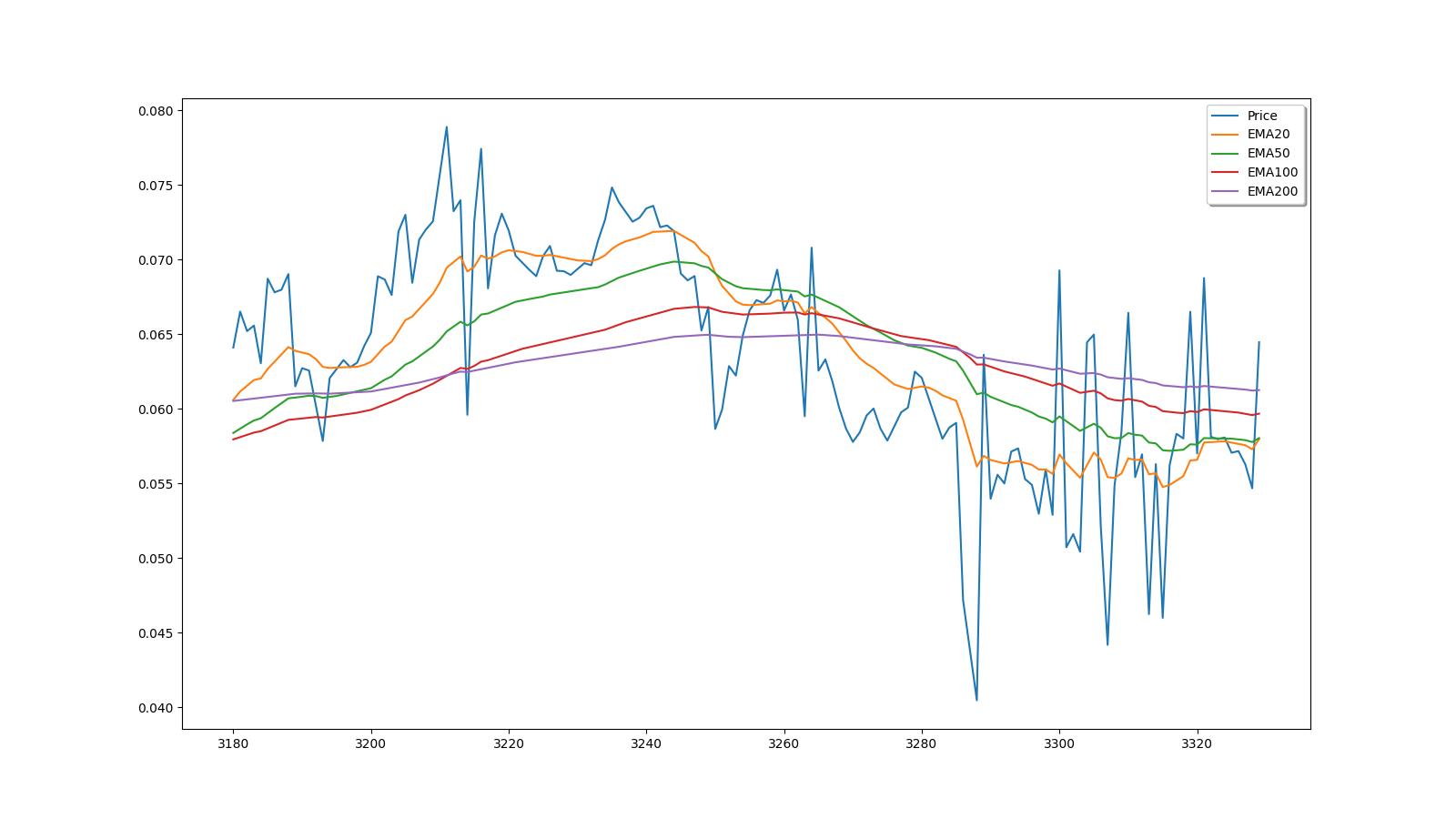 Crave Exponential Moving Averages