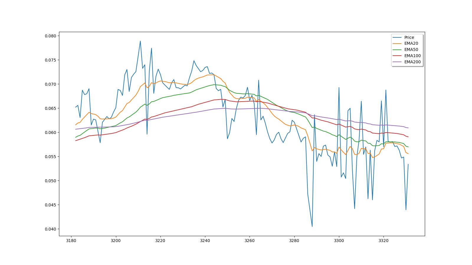 Crave Exponential Moving Averages