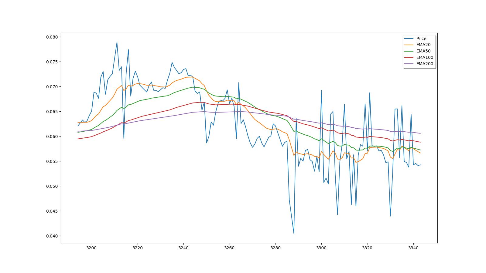 Crave Exponential Moving Averages