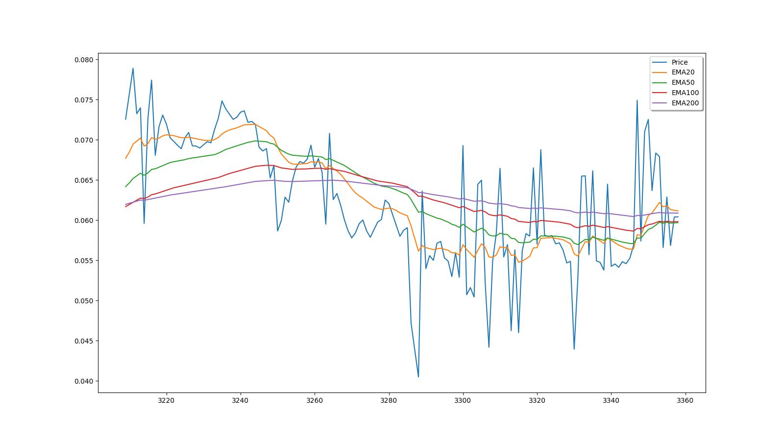 Crave Exponential Moving Averages