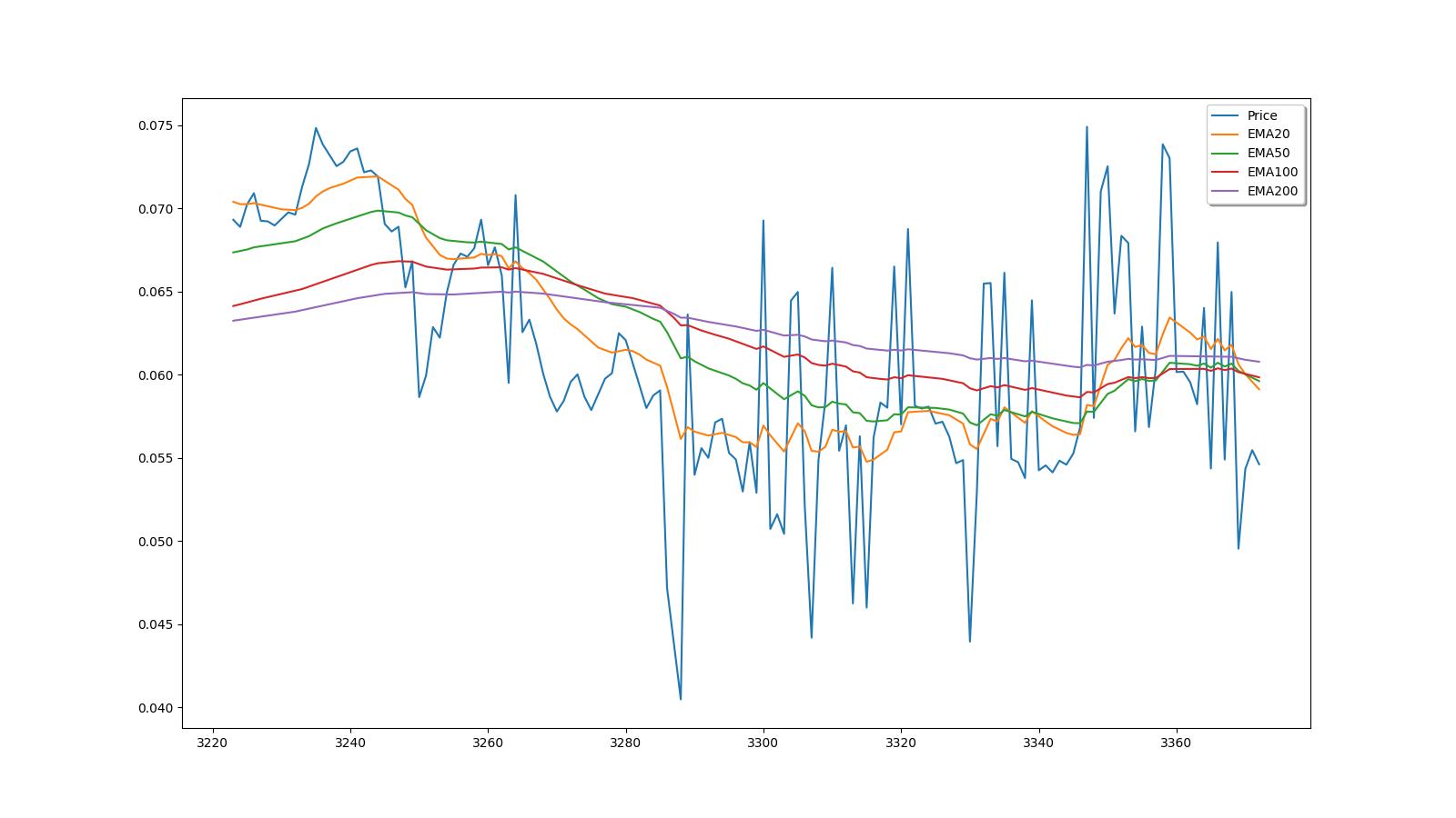 Crave Exponential Moving Averages