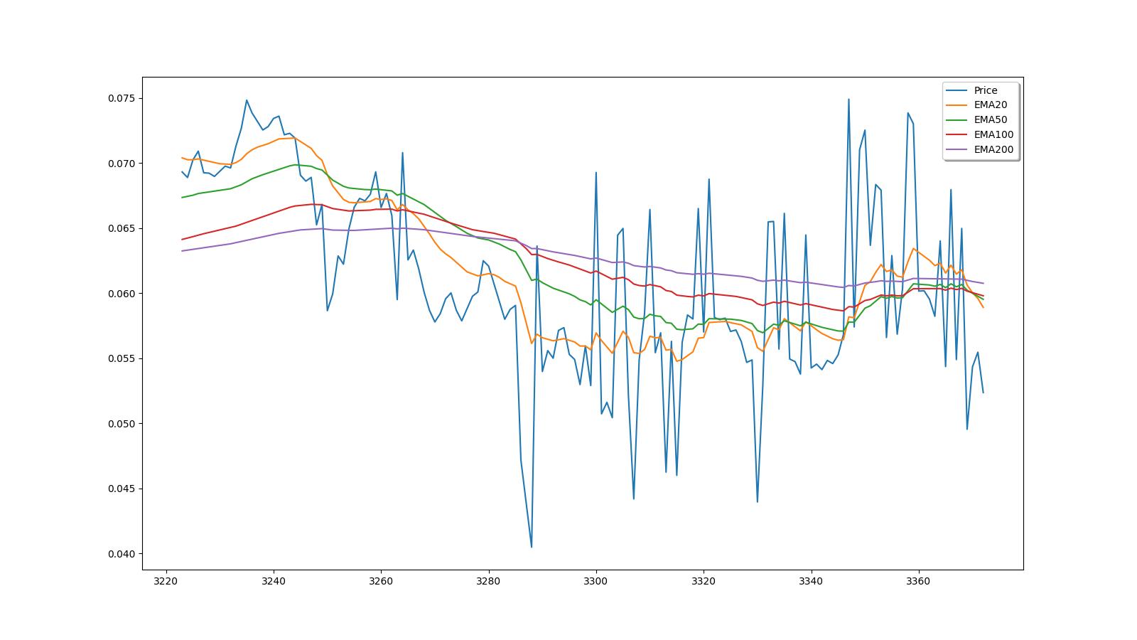 Crave Exponential Moving Averages