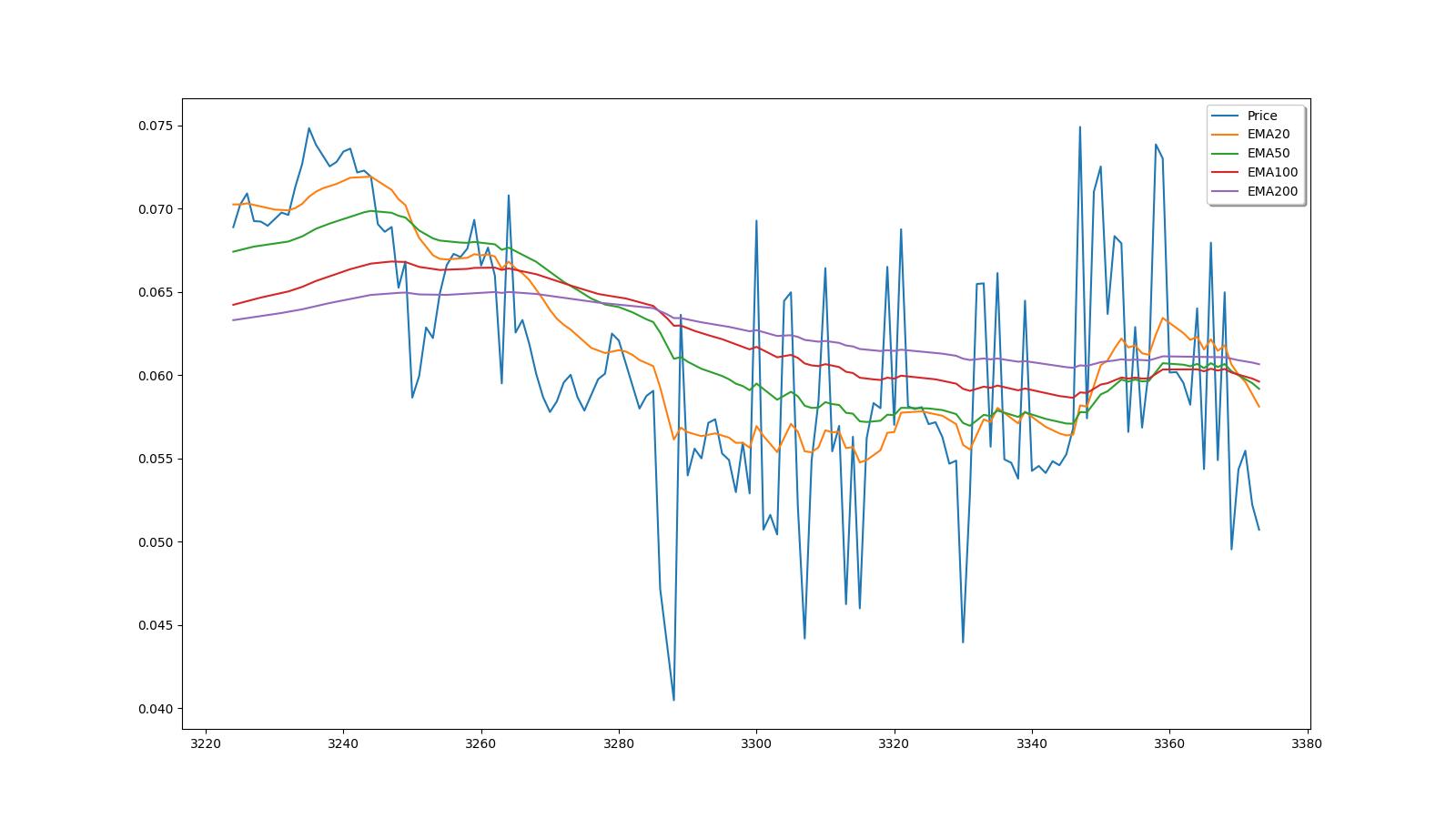 Crave Exponential Moving Averages
