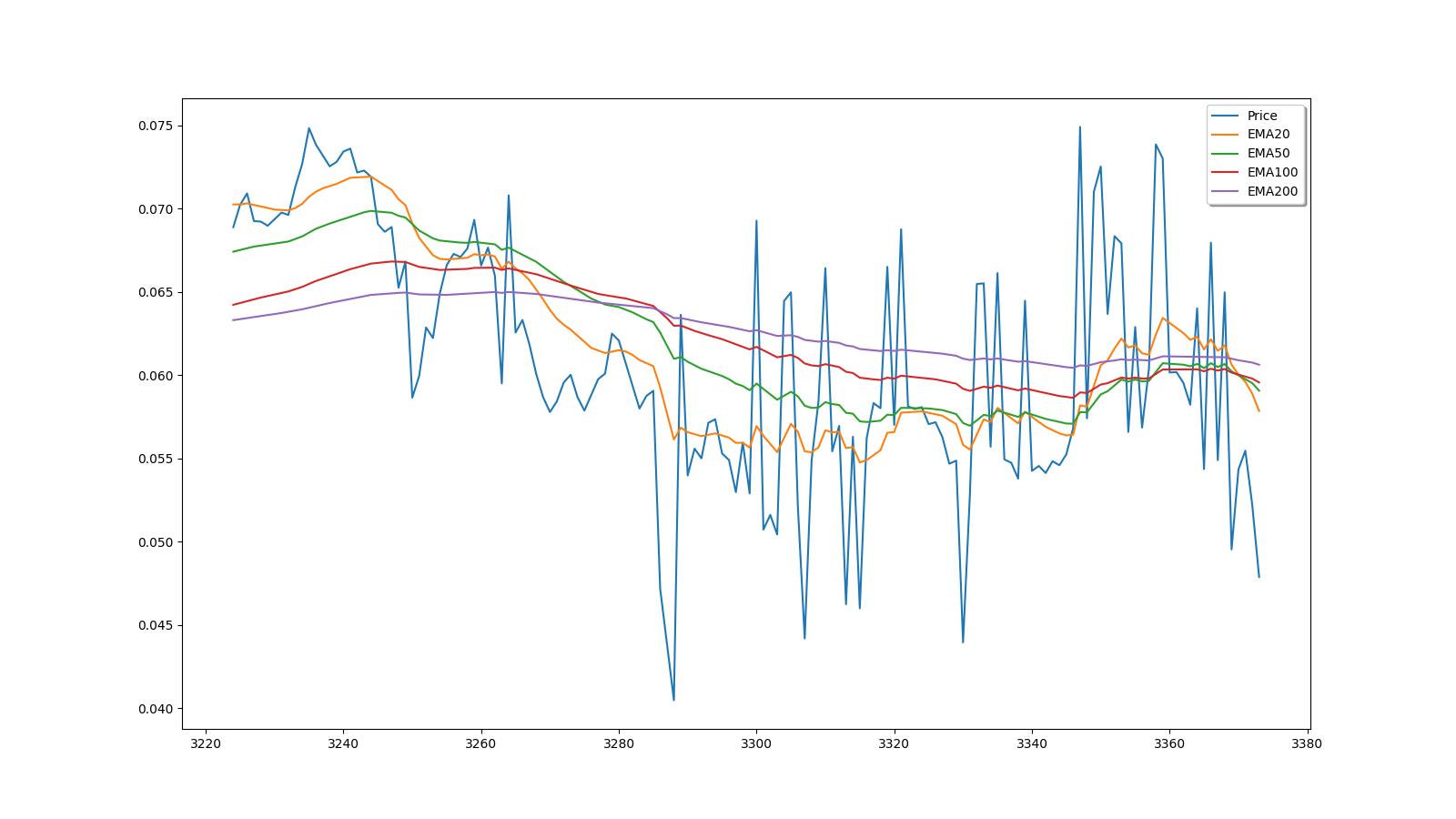 Crave Exponential Moving Averages