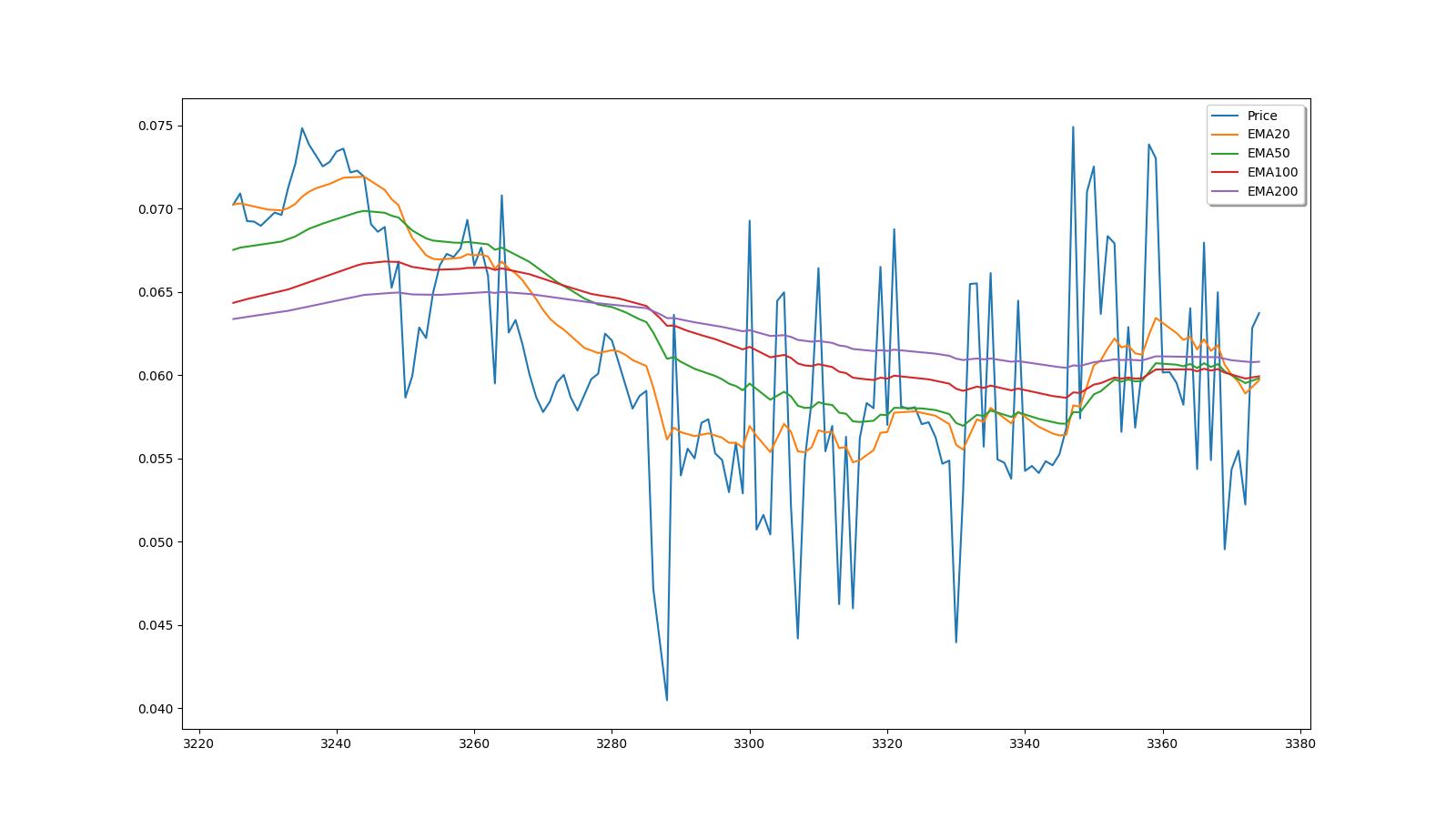 Crave Exponential Moving Averages