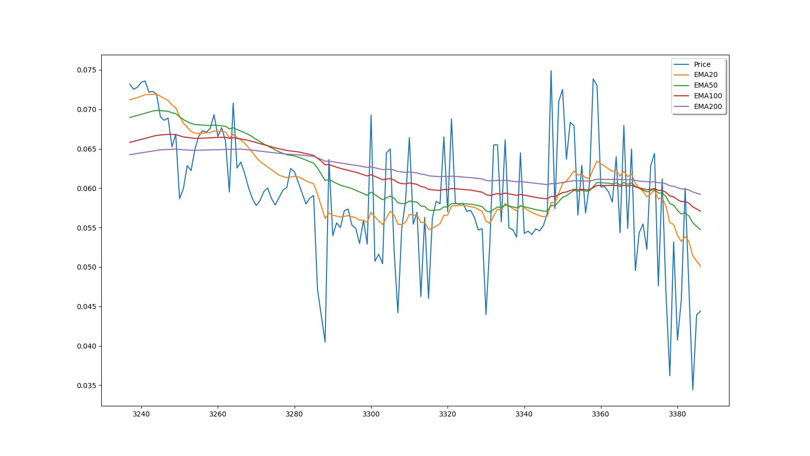 Crave Exponential Moving Averages