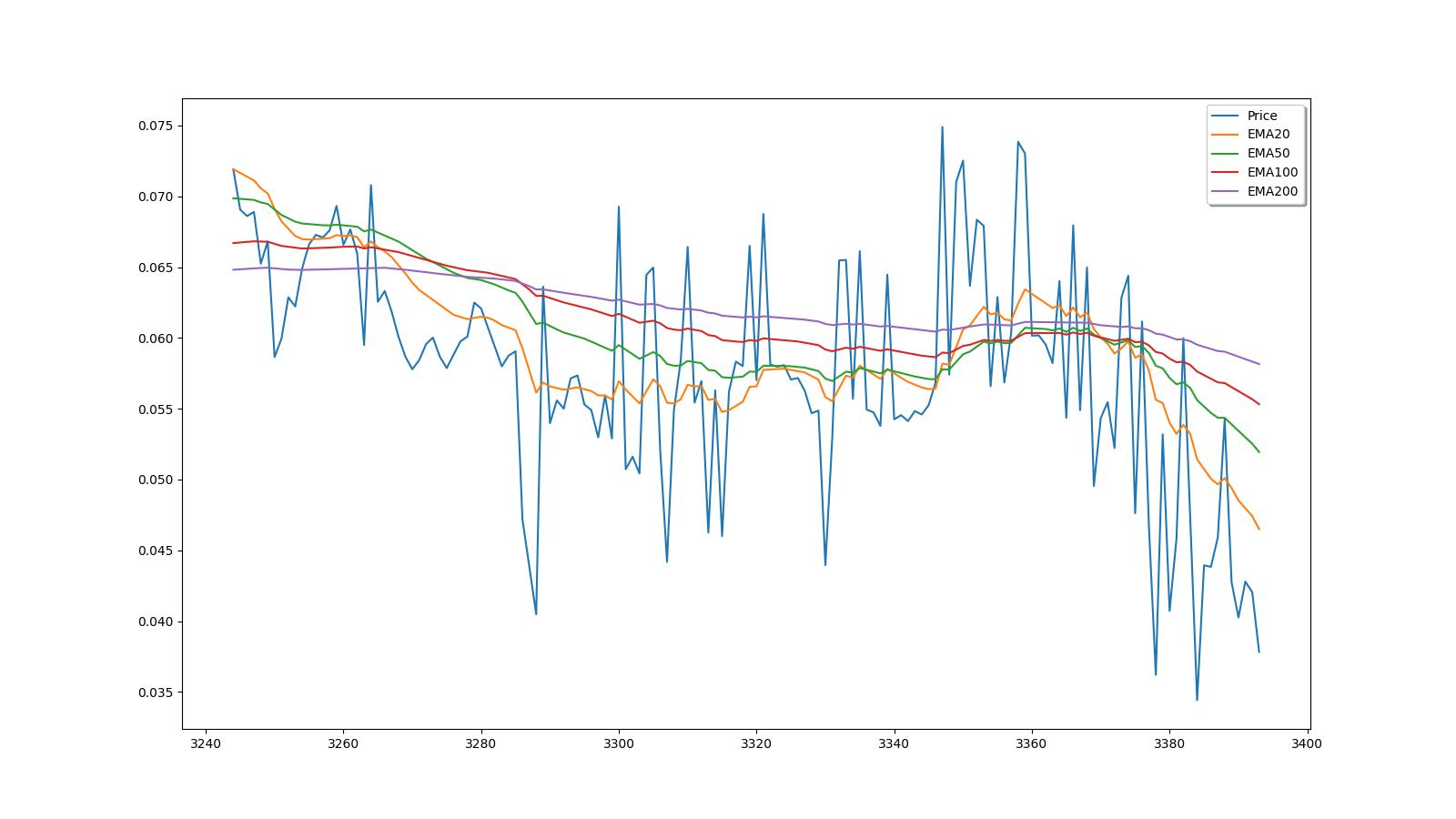 Crave Exponential Moving Averages