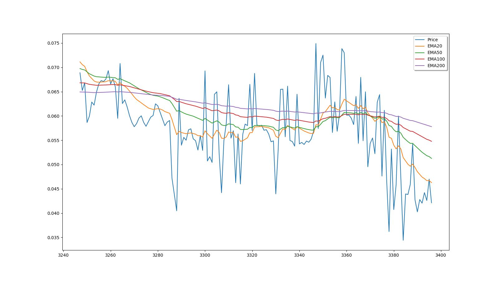 Crave Exponential Moving Averages