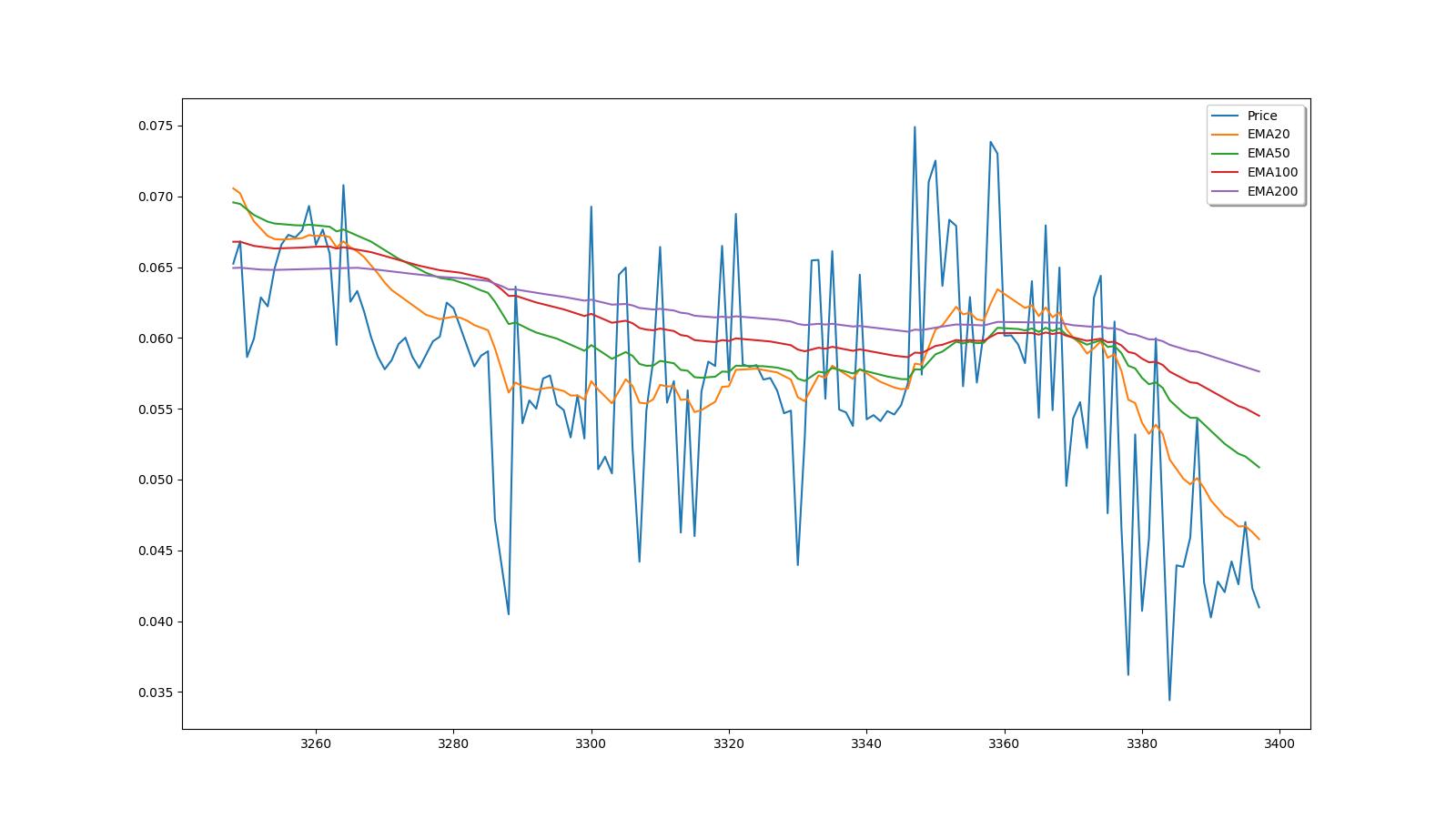 Crave Exponential Moving Averages