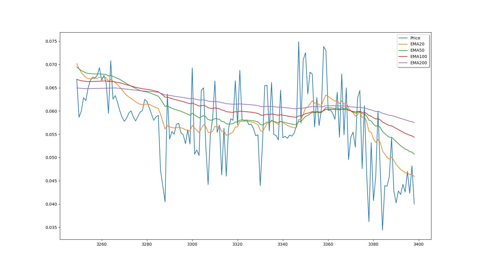 Crave Exponential Moving Averages