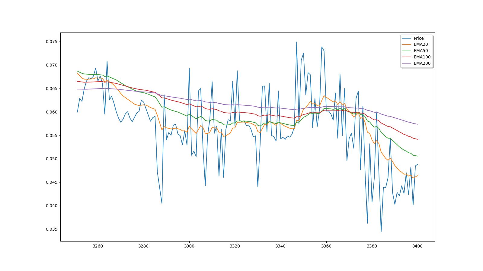 Crave Exponential Moving Averages