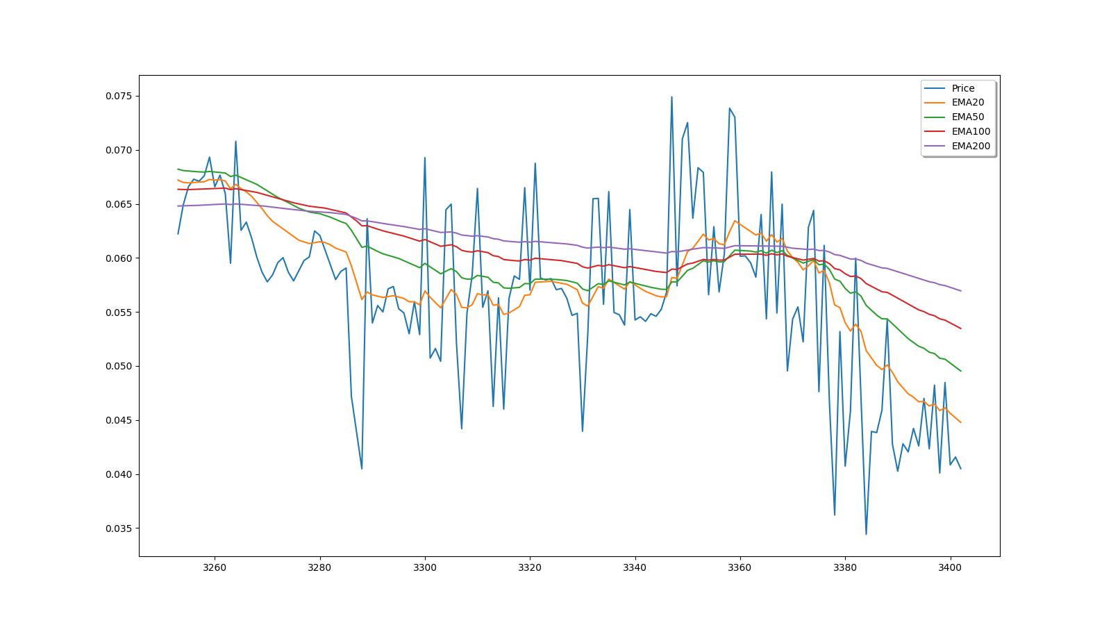 Crave Exponential Moving Averages