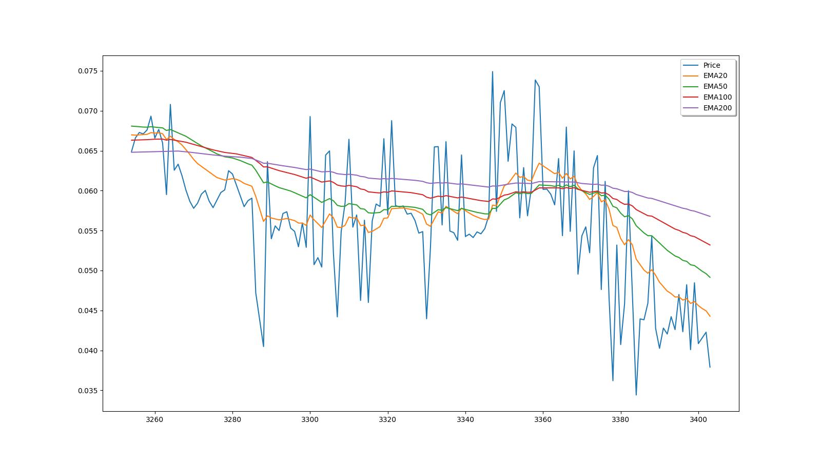 Crave Exponential Moving Averages
