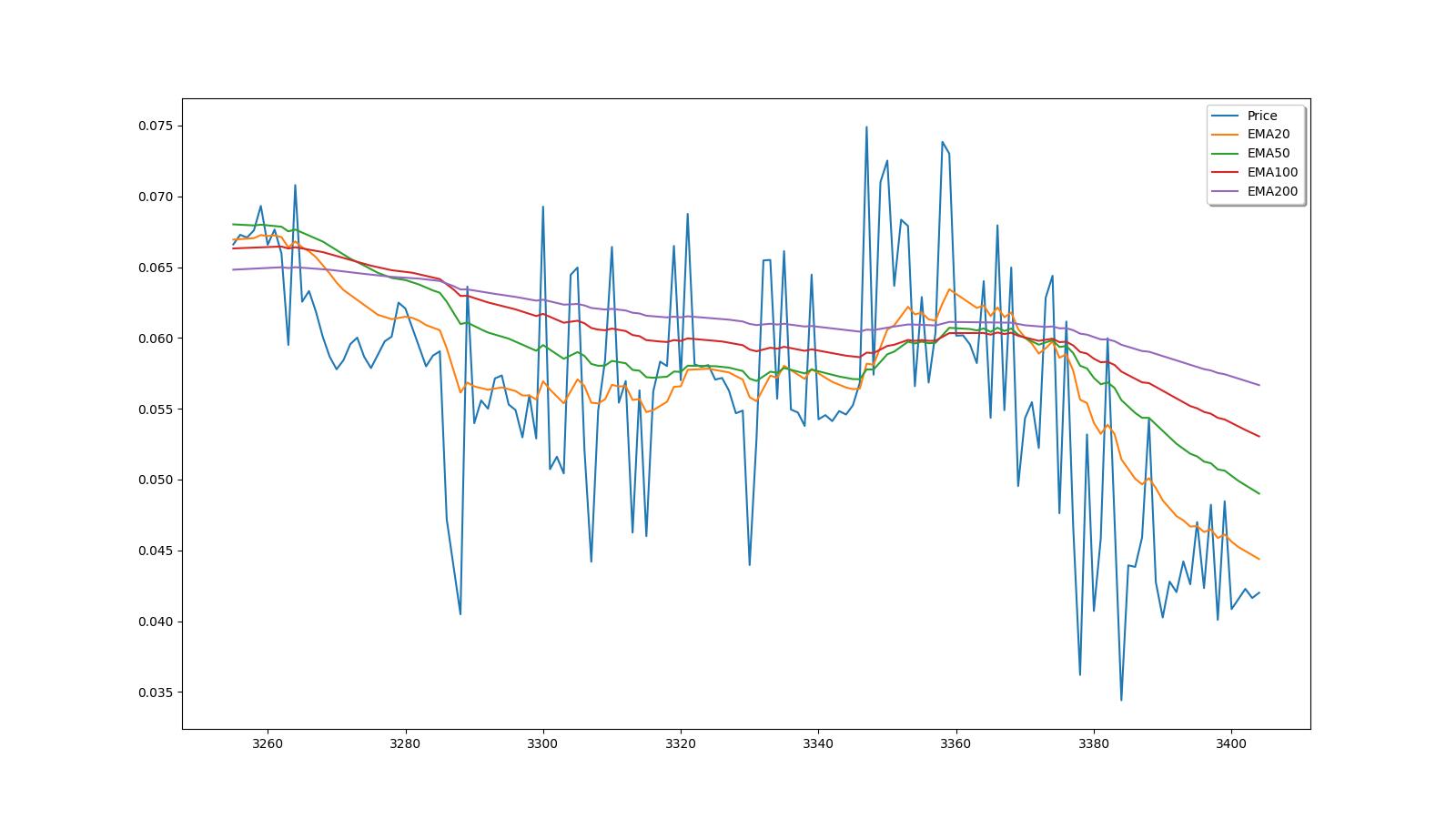 Crave Exponential Moving Averages