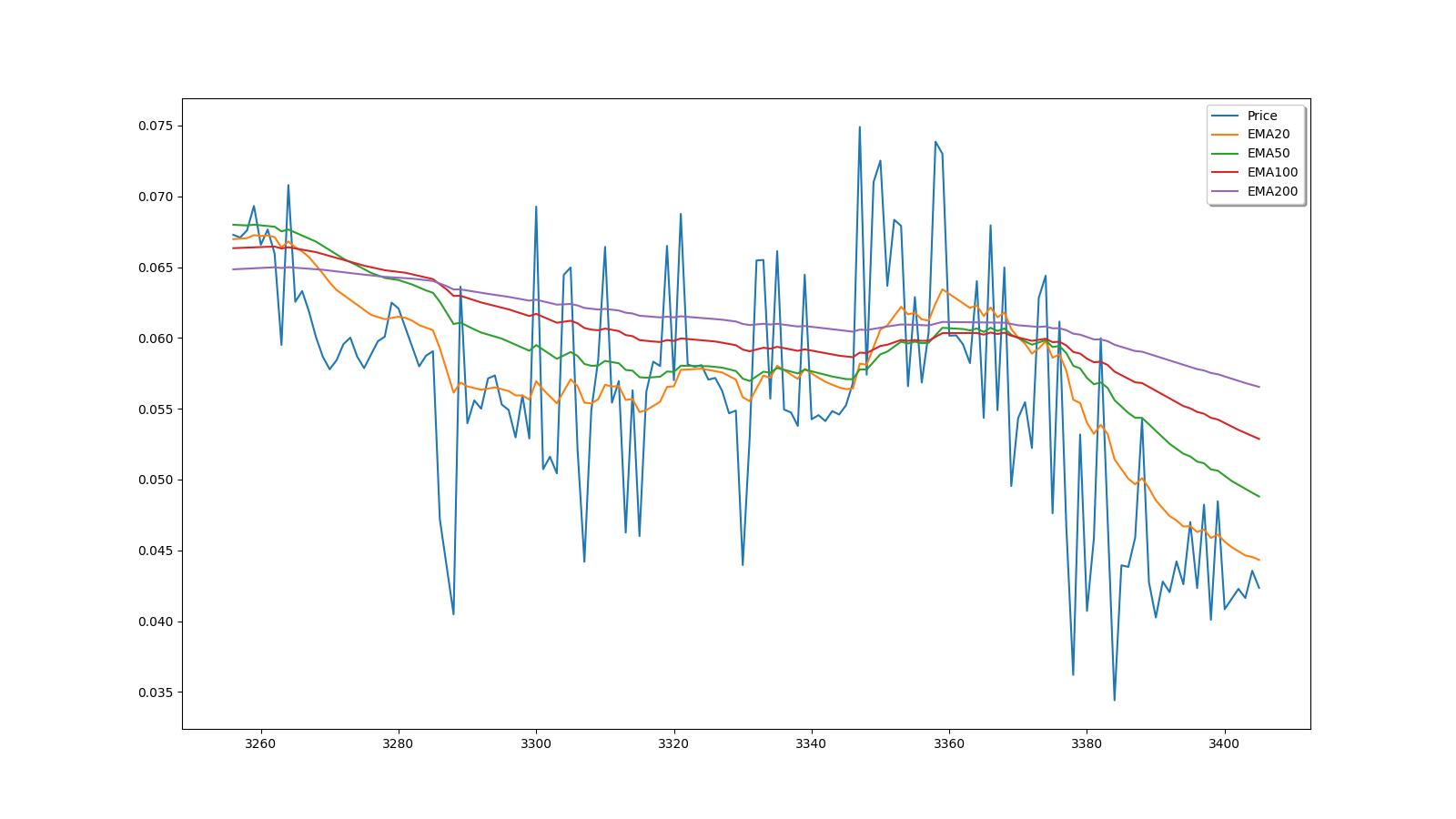 Crave Exponential Moving Averages
