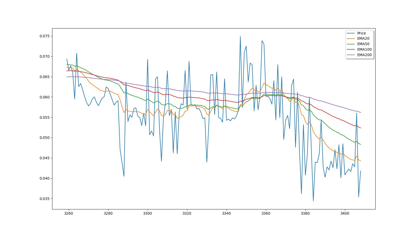 Crave Exponential Moving Averages