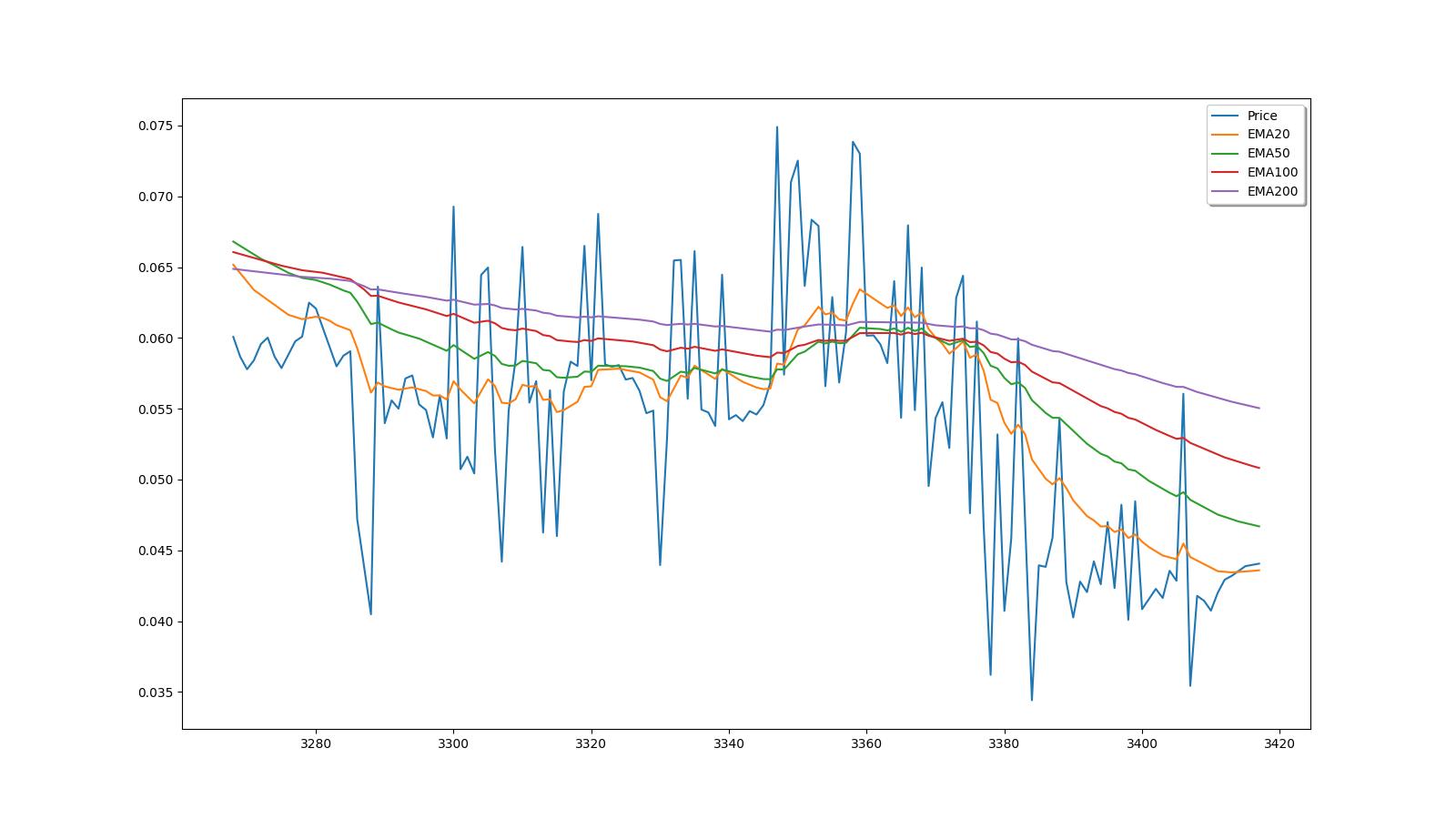 Crave Exponential Moving Averages