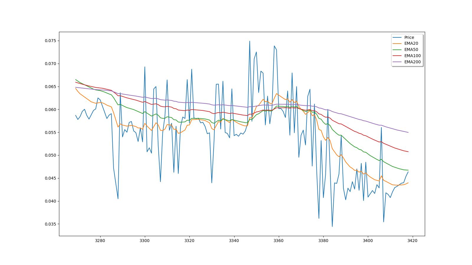 Crave Exponential Moving Averages